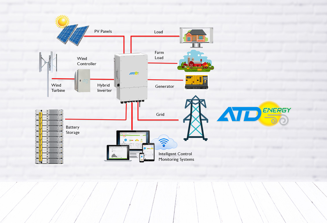 Virtual Power Plants | Energy Solutions ATD ENERGY AUSTRALIA
